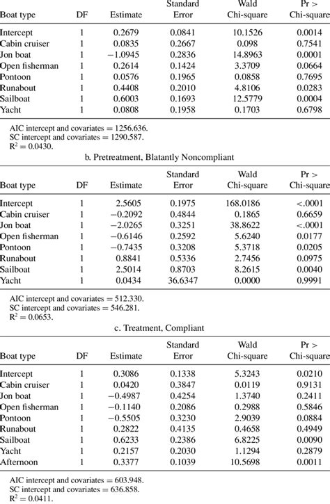 Analysis Of Maximum Likelihood Estimates Derived From The Binary