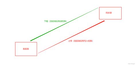 rsync 远程同步 pgrep rsync csdn博客