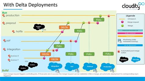 Configure Delta Deployments On A Salesforce Ci Cd Project Sfdx Hardis Documentation