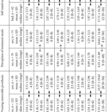 mean values of ohip 14 subscales and total score means regarding to
