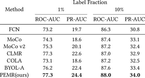 We Fine Tune The Pre Trained Encoders And Linear Classifiers With