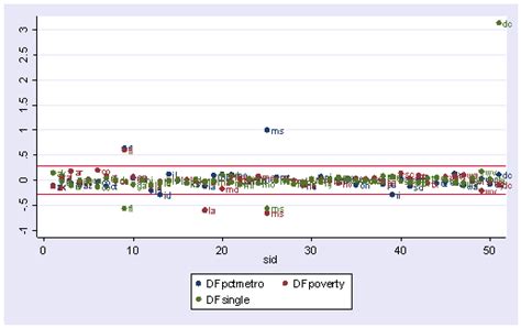 Regression With Stata Chapter Regression Diagnostics