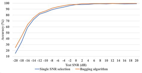 Bagging Using 5 Of One Snr Training Set Size Download Scientific Diagram