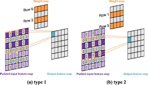 Figure 7 From An Efficient Fpga Based Dilated And Transposed