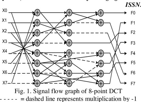 Figure 1 From Reconfigurable Architecture For Efficient Approximation Of Dct Of Higher Lengths