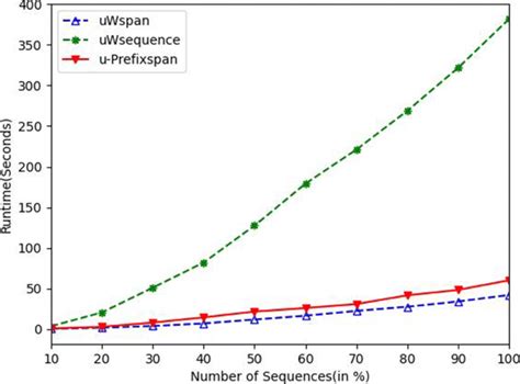 Leviathan Dataset Log Normal Distribution Scalability Comparison Download Scientific