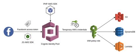 Authentication — An In Depth Look At Aws Cognito The Iconic Tech