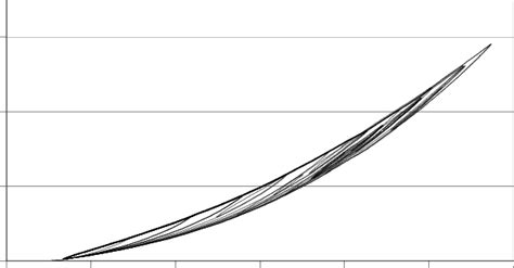 Example Of Nonlinear Behavior In Rocks Evidence Obtained In A Download Scientific Diagram