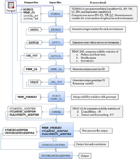 Simplified Flow Diagram Of The Macro Univariate2 Process Download Scientific Diagram