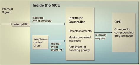 Embeddedsystems Microcontroller Interrupts Isr Timersandcounters