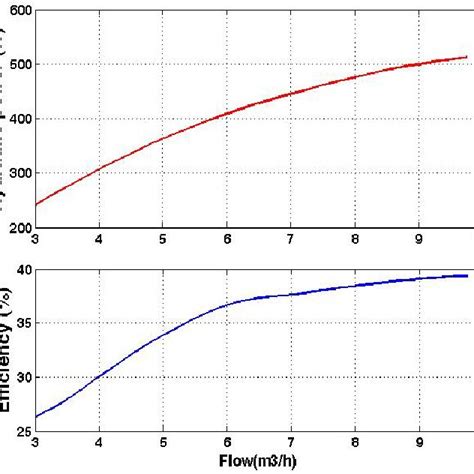 Simulation Of Output Power And Efficiency Of A Single Pv Module Download Scientific Diagram