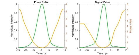 Retrieved Pulse Shapes By The Frequency Resolved Optical Gating Frog Download Scientific