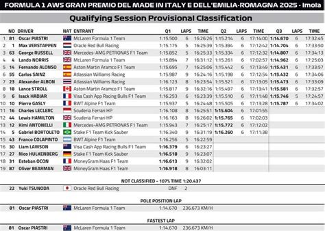 Grandprix247 Emilia Romagna Gp Qualifying Piastri Denies Verstappen