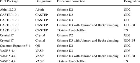 Dft Packages And The Dispersion Corrections Used Download Scientific