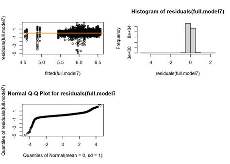 R Residuals Are Not Normally Distributed What Now Cross Validated
