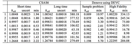 2 4 Devc Denovo Eigenvalue Calculation — Scale 6 3 2 Documentation