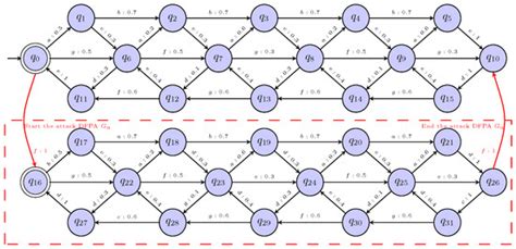 Mathematics Special Issue Discrete Event Dynamic Systems And