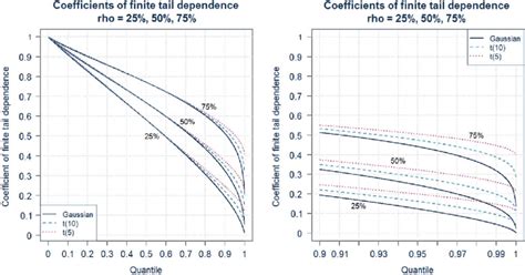 Coefficients Of Finite Tail Dependence ρ Is Correlation Expanded View