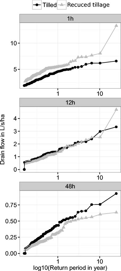 Flow Duration Curves Based On Hourly Data On Ct And Rt Plot During The Download Scientific