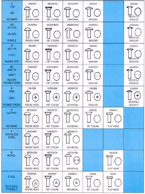 rivets data chart pdf