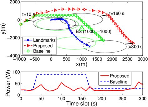 Figure 1 From Trajectory Planning Of Cellular Connected Uav For Communication Assisted Radar