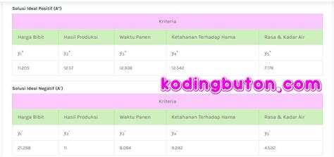 Source Code Aplikasi SPK Metode TOPSIS Script PHP Native