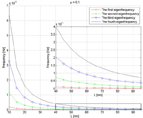 The First Four Eigenfrequencies For Diameter D2034nm And Nonlocal