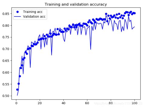 Kaggle 猫狗数据集二分类 系列2采用数据增强再次训练二分类数据集得多大 Csdn博客