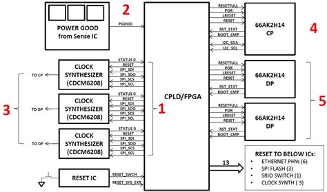 66ak2h14 boot plan for socs processors forum processors ti e2e