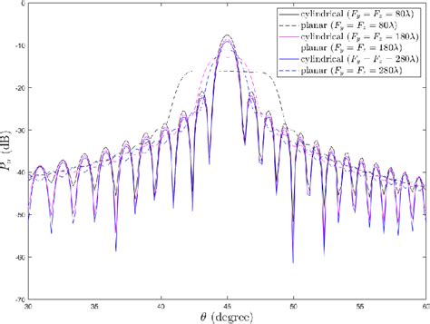 Figure 4 From Reconfigurable Intelligent Surface For Near Field