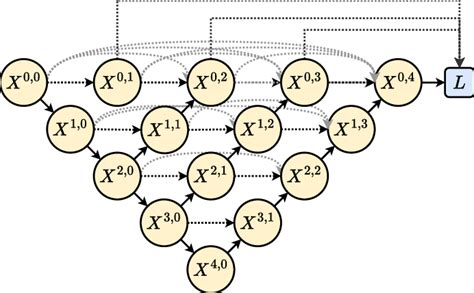 Architecture Showing The Full Scale Skip Connections Of The Unet3
