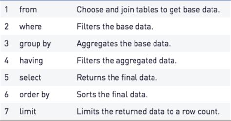 Order Of Execution Of SQL Commands The Data Monk