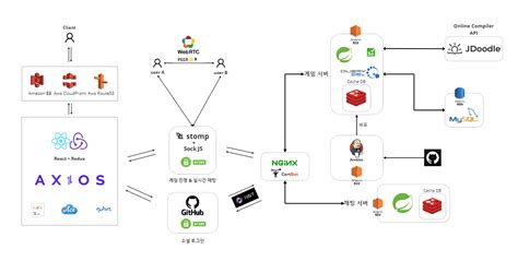 Github Yunyeongyee Team Project Coding Battle Game