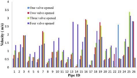 Velocity Of Flow Ms While Scour Valves In Operation Download