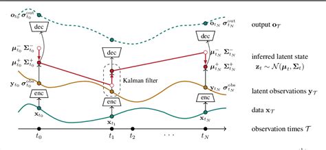 Figure 1 From Modeling Irregular Time Series With Continuous Recurrent