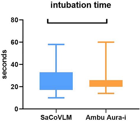 Time For Successful Intubation On The First Attempt In All Groups In Download Scientific
