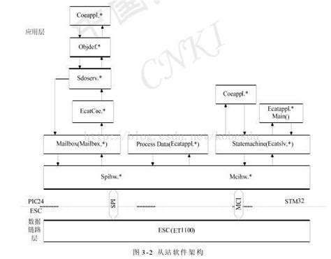 Beckoff的ethercat从站代码架构解析ethercat Coe服务类型 Csdn博客
