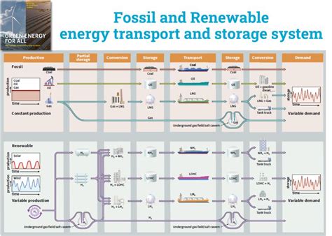 Ad Van Wijk On Linkedin In A Sustainable Energy System We Have To Deal With Fluctuations In