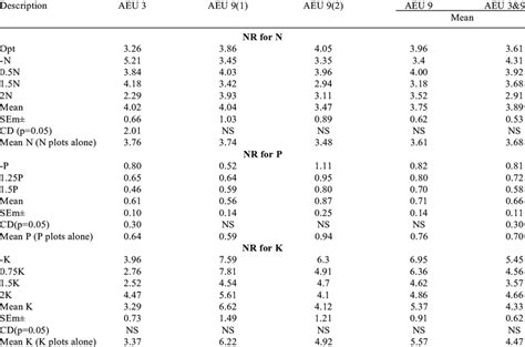 Nutrient Requirement Nr For N P And K In The Two Aeus Under Nutrient Download Scientific