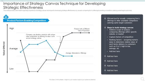 Strategy Execution Playbook Importance Of Strategy Canvas Technique Presentation Graphics