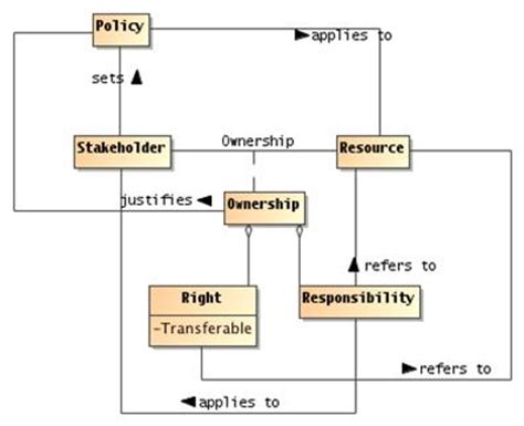 Service Oriented Architecture Reference Architecture