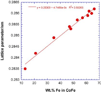 Effect Of Fe Content On Lattice Parameter Of Co X Fe X Films Download Scientific Diagram