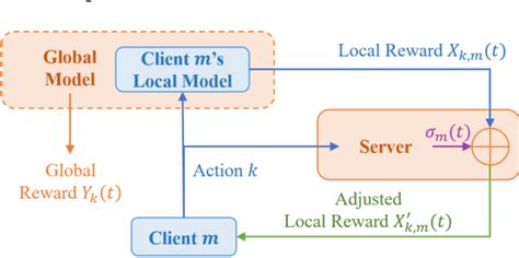 Figure 1 From Reward Teaching For Federated Multiarmed Bandits Semantic Scholar
