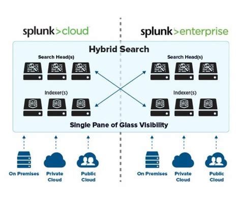 Difference Between Splunk Enterprise And Splunk Cloud Diagram