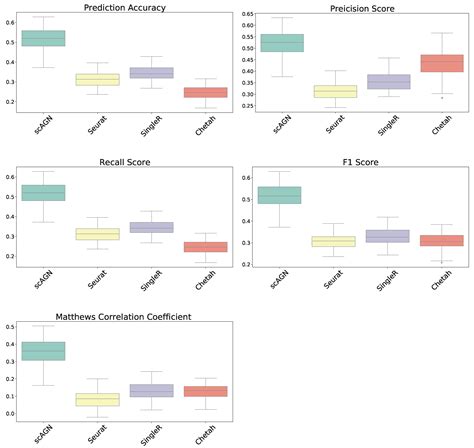 Attention Based Graph Neural Network For Label Propagation In Single Cell Omics