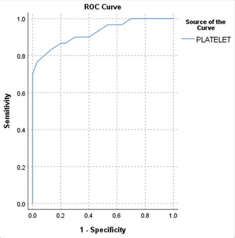 The Interpretation Of Platelet Indices Platelet Count Mean Platelet