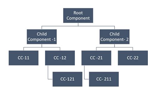 Angular Real Usecases For Ngdocheck Angular9 Stack Overflow