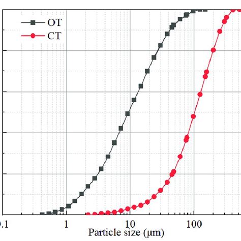 particle size distributions of ot and ct download scientific diagram