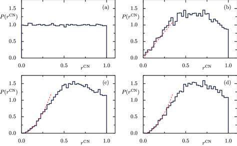 Density Of The Ratios Cn 2cn For A Circle Billiard B Cardioid Download Scientific Diagram
