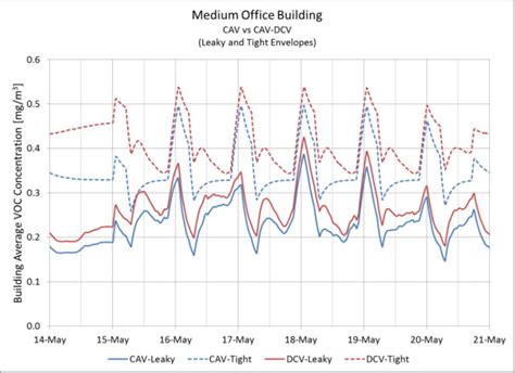 Using Coupled Energy Airflow And Iaq Software Trnsys Contam To Evaluate Building Ventilation